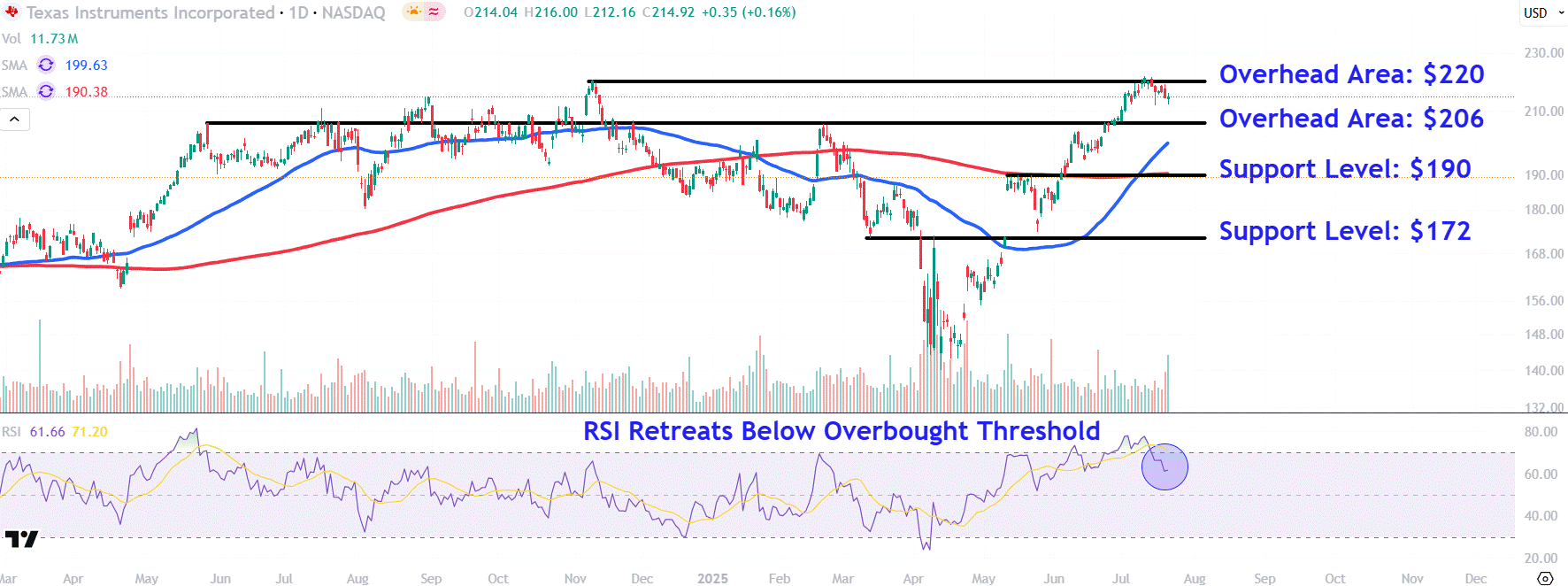 Watch These Texas Instruments Price Levels as Stock Plunges on Weak ...