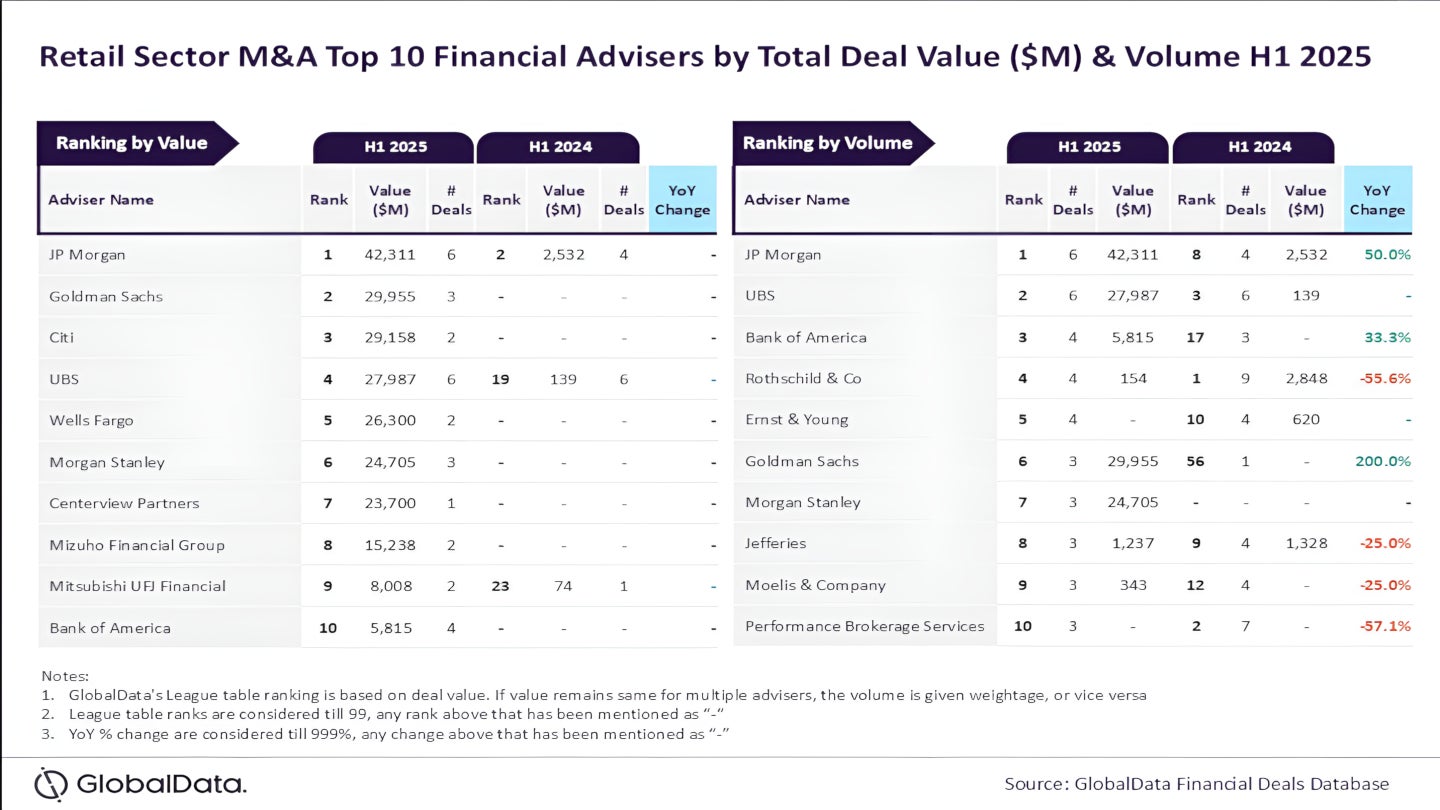 JP Morgan tops retail M&A financial advisory rankings in H1 2025