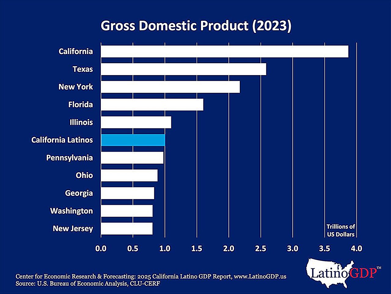 California Latino GDP surges past $1 trillion, as Latinos help power ...