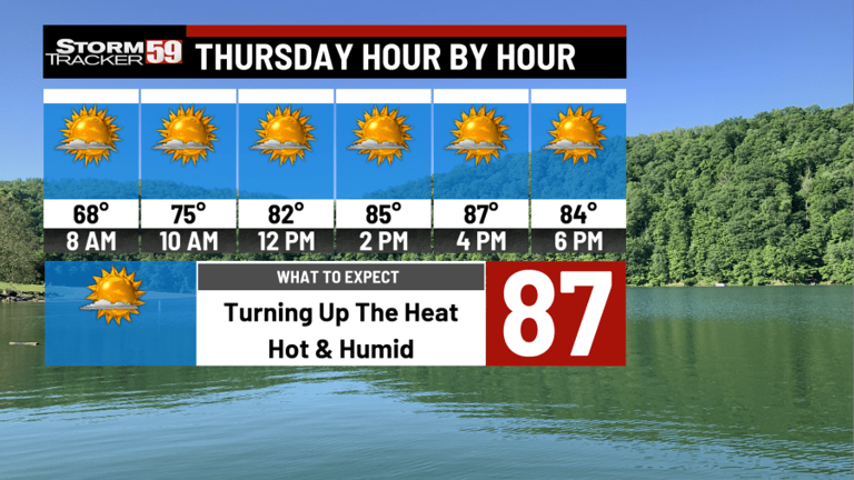 Heat and humidity build Thursday, storms return soon