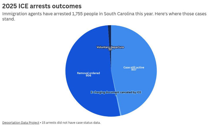 South Carolina ICE arrests already surpassing last year’s total