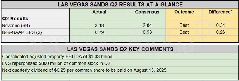 Earnings Snapshot: Las Vegas Sands beats Q2 consensus