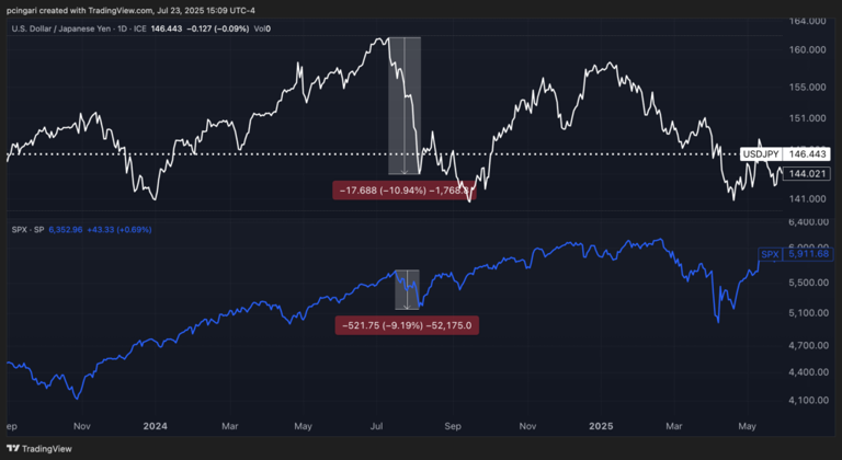 Trump's Japan Trade Deal Just Triggered A 2008-Style Bond Market Earthquake