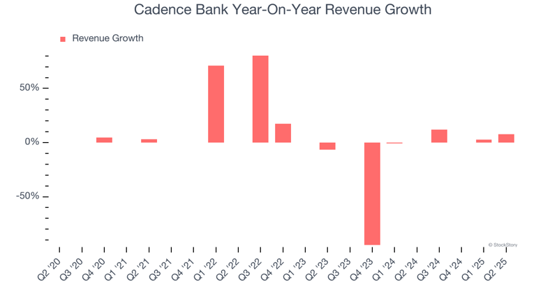 Cadence Bank’s (NYSE:CADE) Q2 Sales Top Estimates