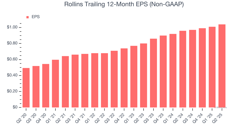 Rollins (NYSE:ROL) Exceeds Q2 Expectations