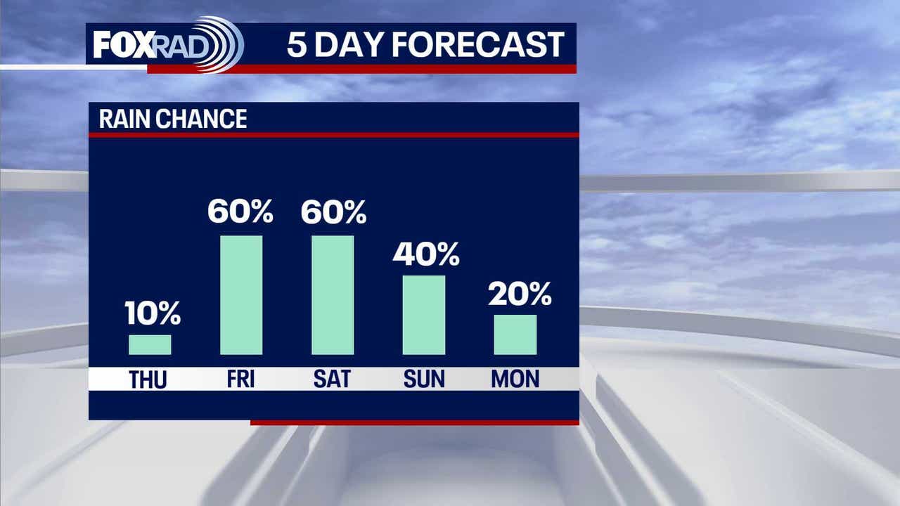 Houston weather: Near record highs expected on Thursday