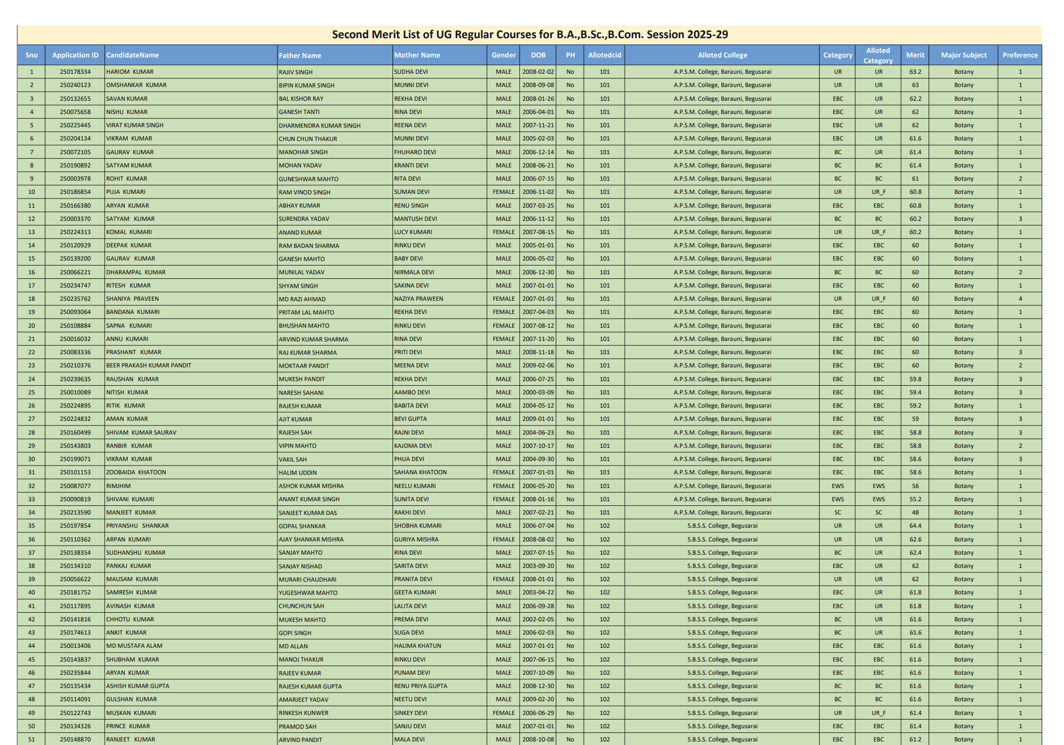 LNMU UG 2nd merit list released for BA, BSc, BCom for academic session ...
