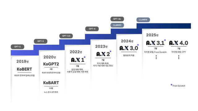SKT, 한국어 특화 LLM 앞세워 독자 AI 본격화