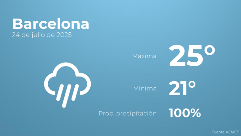 Previsión del tiempo para Barcelona