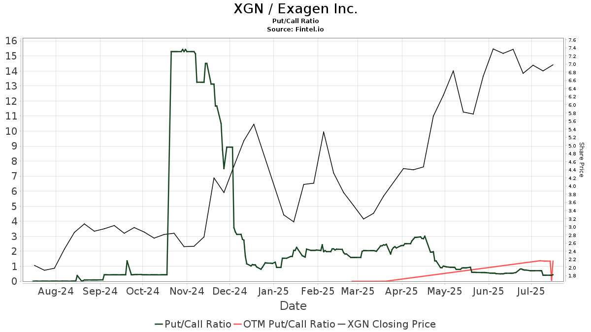 Craig-Hallum Initiates Coverage of Exagen (XGN) with Buy Recommendation