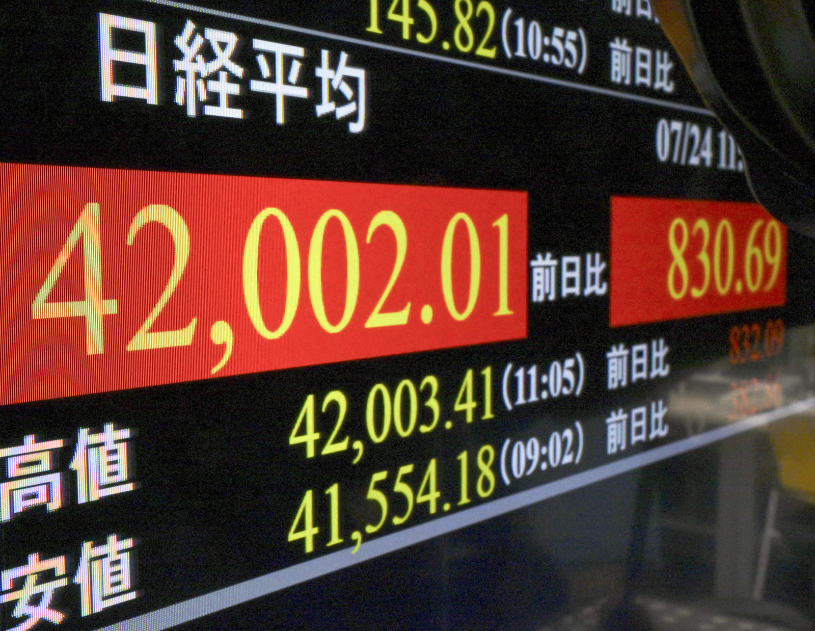Nikkei index surges 2% on eased fears of tariff impact on economy