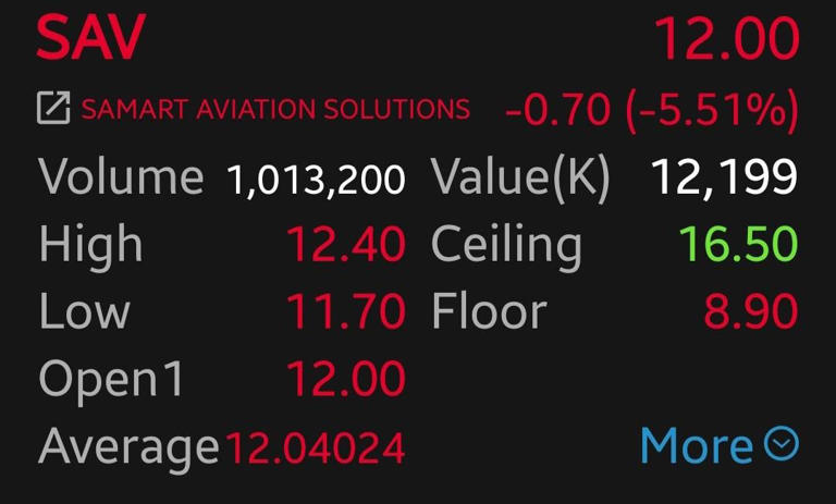 หุ้น CBG-OSP-SAV ร่วง 5.51% กังวลปัญหาชายแดนไทย-กัมพูชา 'โบรก' หวั่นกระทบสัดส่วนรายได้
