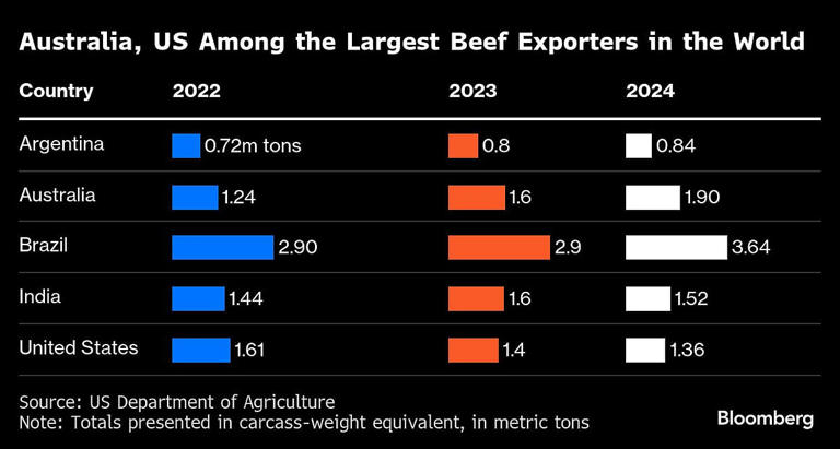Australia To Lift Import Curbs On Us Beef To Pacify Trump