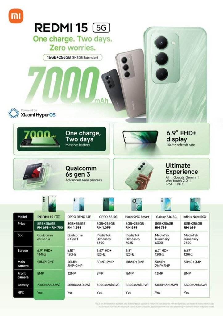 Redmi 15 5G specs leak reveals 144Hz display, 7000mAh battery, 50MP ...