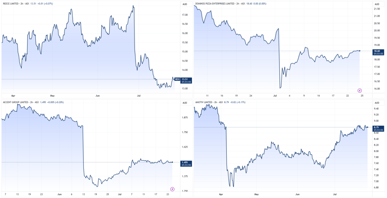 Bapcor shares crash to pandemic lows as earnings flop, three directors quit