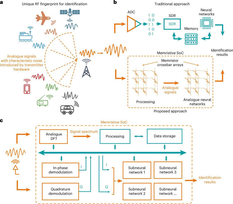New memristor-based system could boost processing of radiofrequency signals
