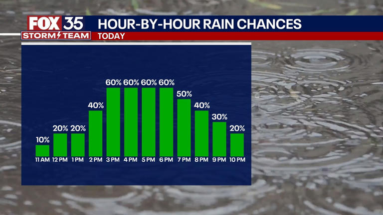 Orlando weather: Storms could bring heavy rain, gusty winds, frequent ...