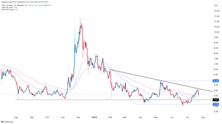 Polkadot price prediction: the bullish case for DOT token