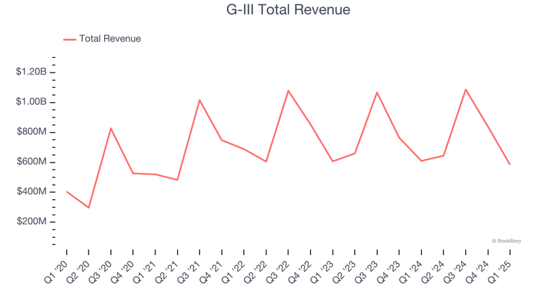 Q1 Rundown: G-III (NASDAQ:GIII) Vs Other Apparel and Accessories Stocks