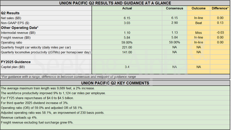 Earnings Snapshot: Union Pacific beats Q2 bottom-line estimates ...
