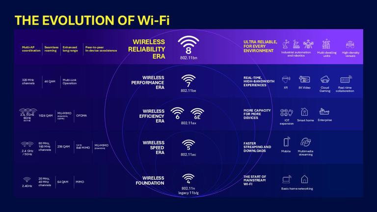 WiFi 8: La nuova frontiera dell'affidabilità nelle reti wireless