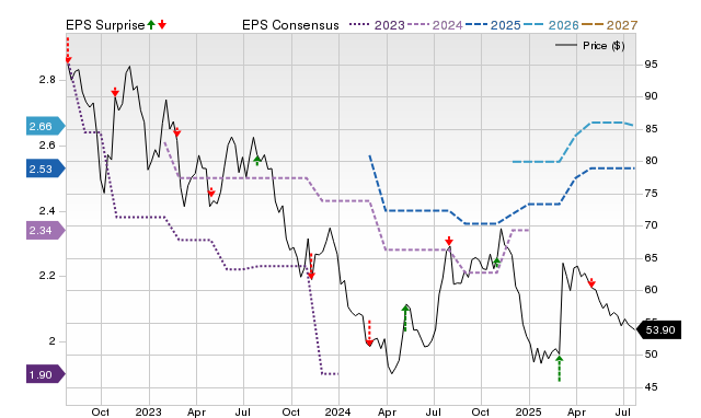 Middlesex Water (MSEX) Reports Next Week: Wall Street Expects Earnings ...