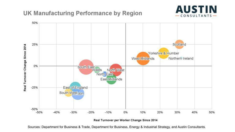 West Midlands defies manufacturing decline, achieves 10% growth in last ...
