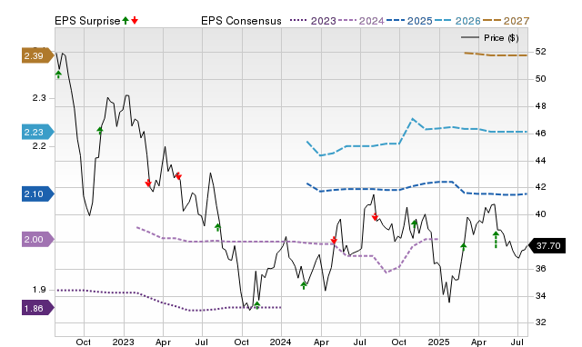 Essential Utilities (WTRG) Reports Next Week: Wall Street Expects ...