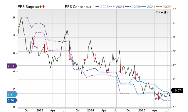OneWater Marine (ONEW) Reports Next Week: Wall Street Expects Earnings ...