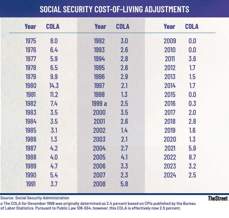 Social Security COLA for 2026: What retirees can expect to earn