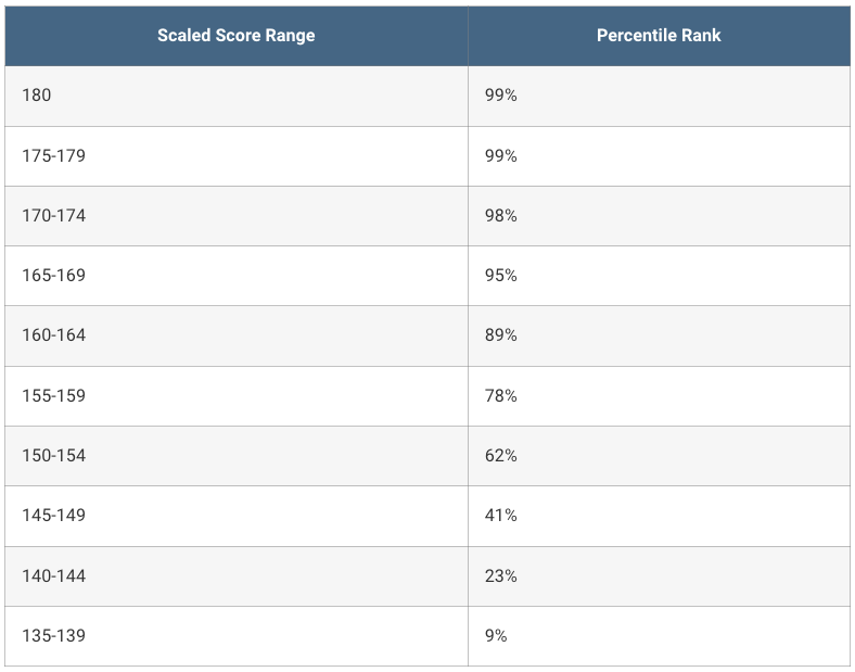 How Do The LSAT Percentiles Work?