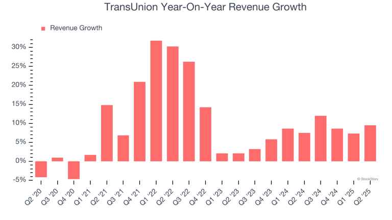 TransUnion (NYSE:TRU) Posts Better-Than-Expected Sales In Q2, Next ...
