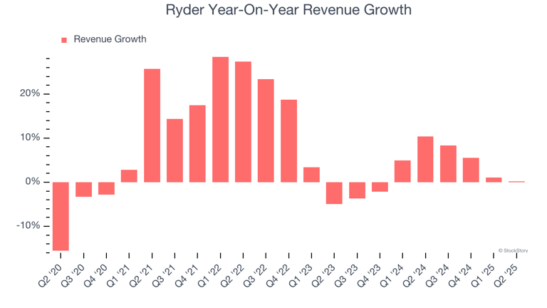 Ryder’s (NYSE:R) Q2 Sales Beat Estimates