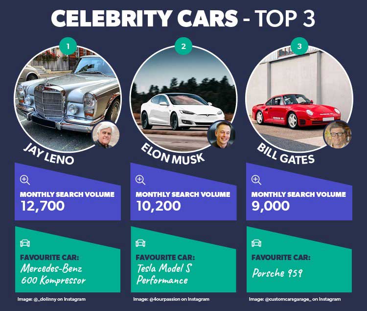 These Celebrity Car Collections Are Most-Searched Online