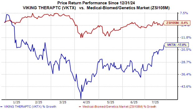 VKTX Stock Down on Wider-Than-Expected Loss in Q2, Nil Sales