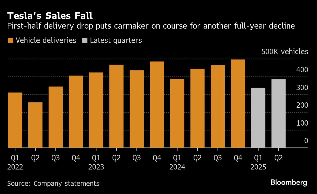 Tesla Has a Problem — and It’s Not Just the Elon Musk Backlash