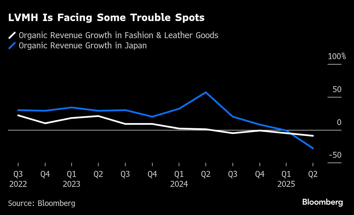 LVMH Sales Fall Again After Demand Slumps in Japan, China