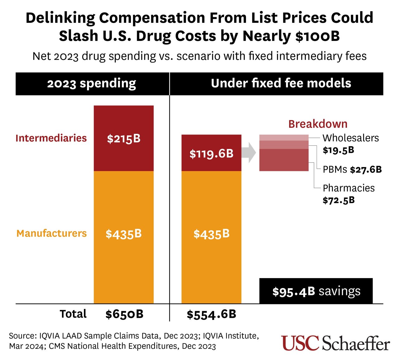 Delinking pharmacy benefit manager compensation from drug list prices ...