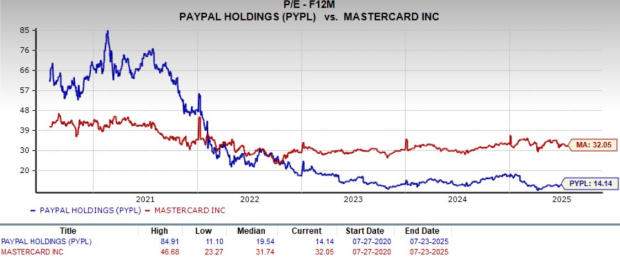 Mastercard vs. PayPal: Which Payments Innovator is the Better Buy Now?