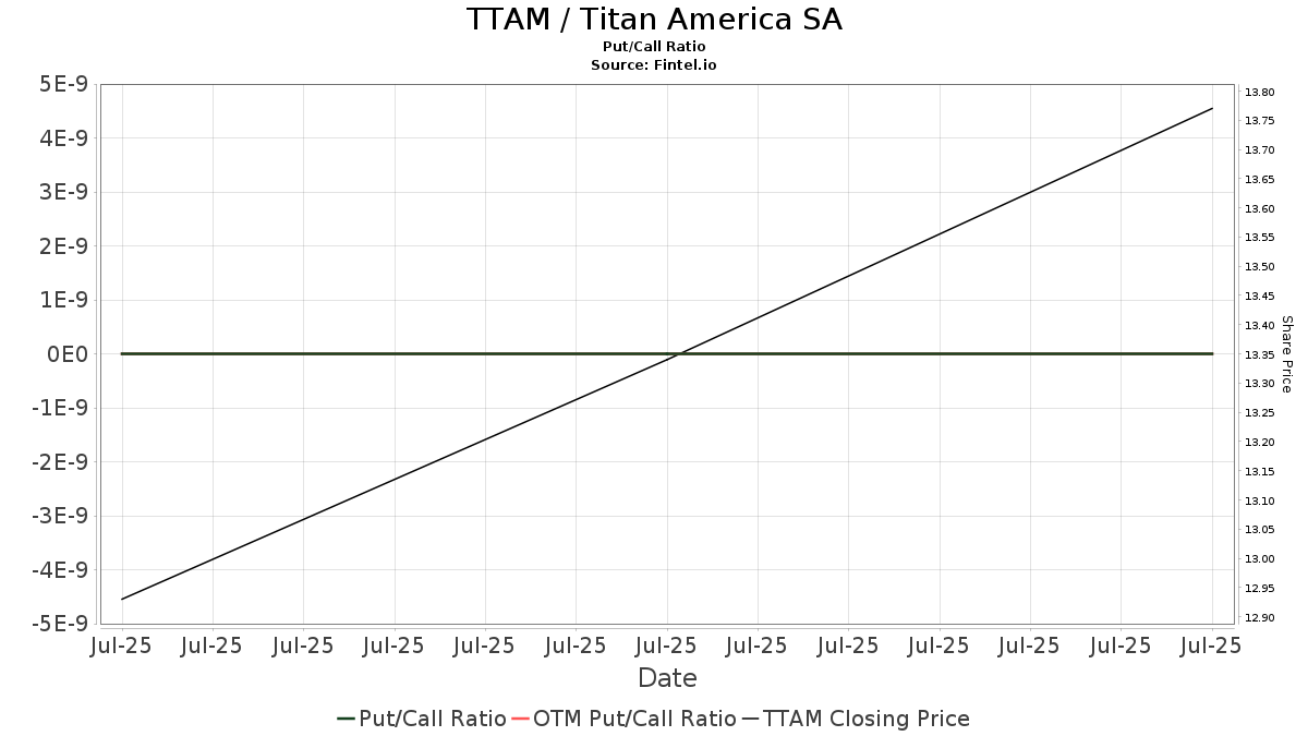 Bernstein maintains Titan America (TTAM) market perform recommendation