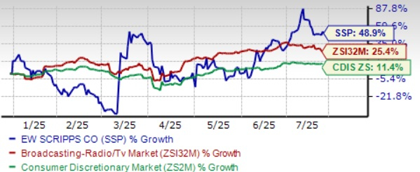 SSP Expands Its Sports Line-Up: Is the Growth Thesis Strengthening?