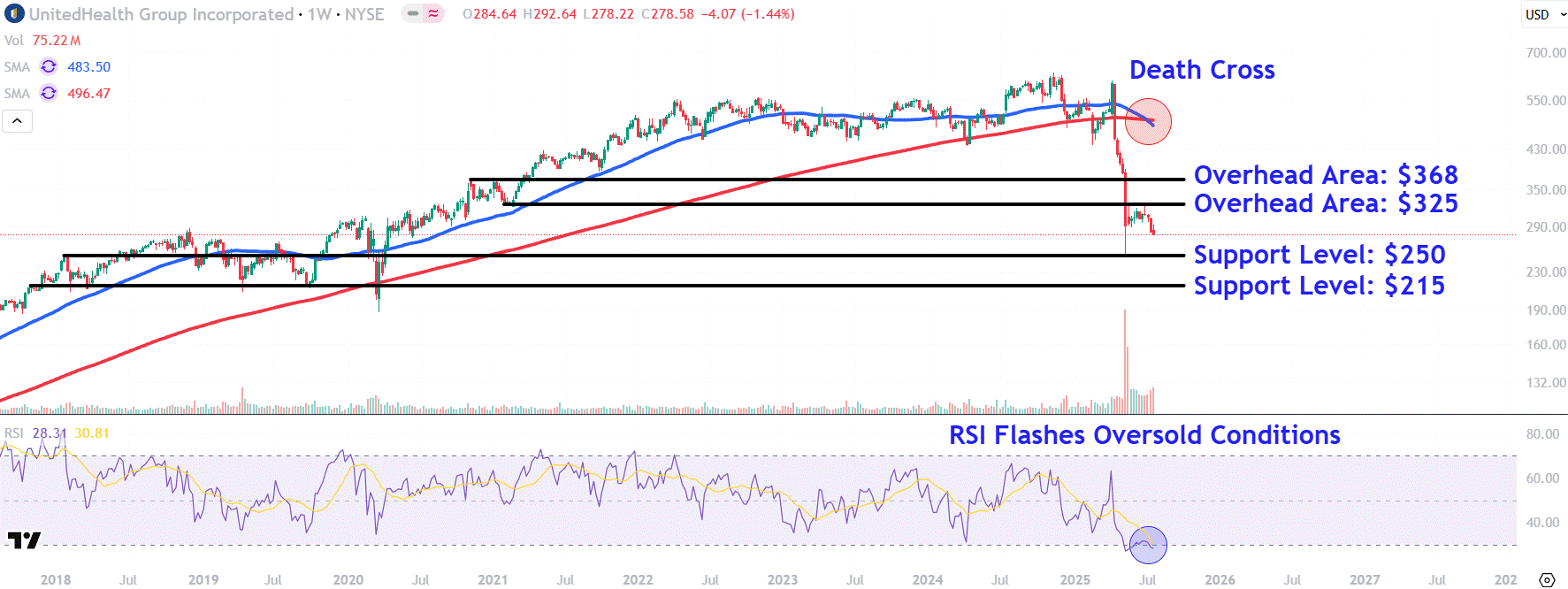 Watch These UnitedHealth Price Levels as Stock Slumps on DOJ Probe ...