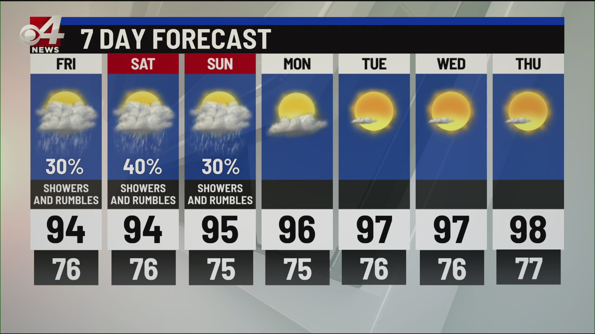 Scattered Showers For the Weekend