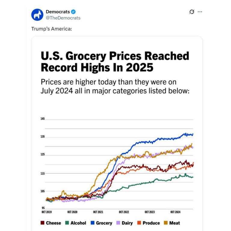 Democratic Party tries to pin ‘record high’ 2025 grocery prices on ...