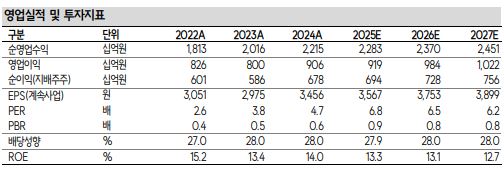 SK증권 “JB금융, RORWA 관리 출중⋯업종 내 자본 관리 가장 효율적”