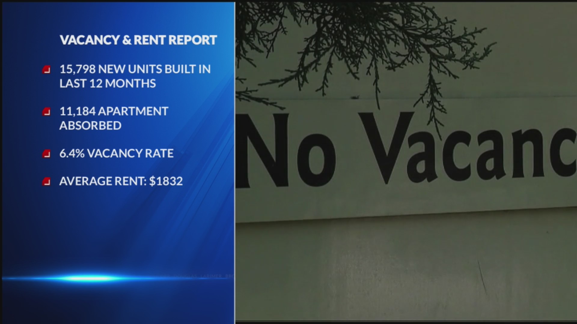 Vacancy and rent report for Denver with average rent being around $1,800