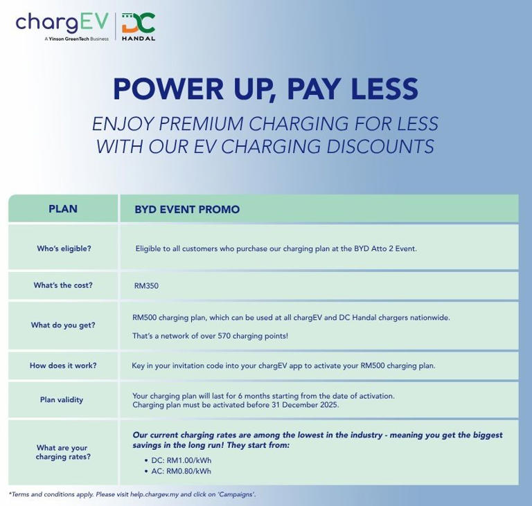 ChargEV x DC Handal offer RM500 EV charging credit for RM350 at BYD ...