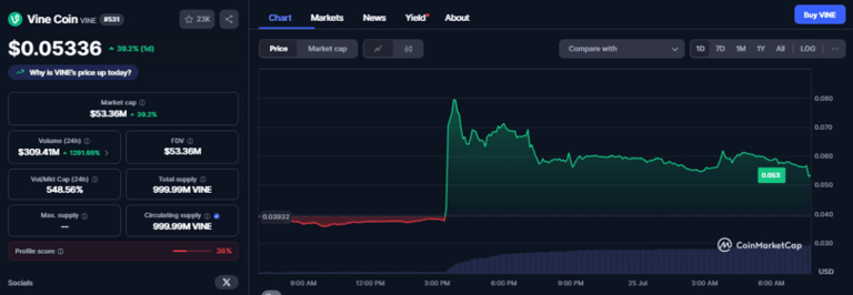 VINE Coin skyrockets 100% after Elon Musk teases AI-powered Vine comeback
