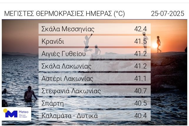 Καιρός: Στους 42,4 βαθμούς Κελσίου η Σκάλα Μεσσηνίας - Οι περιοχές που ...