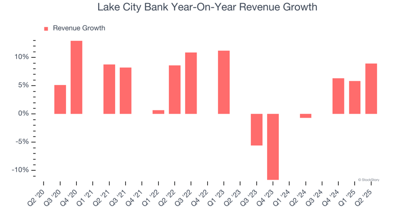 Lake City Bank’s (NASDAQ:LKFN) Q2 Earnings Results: Revenue In Line ...